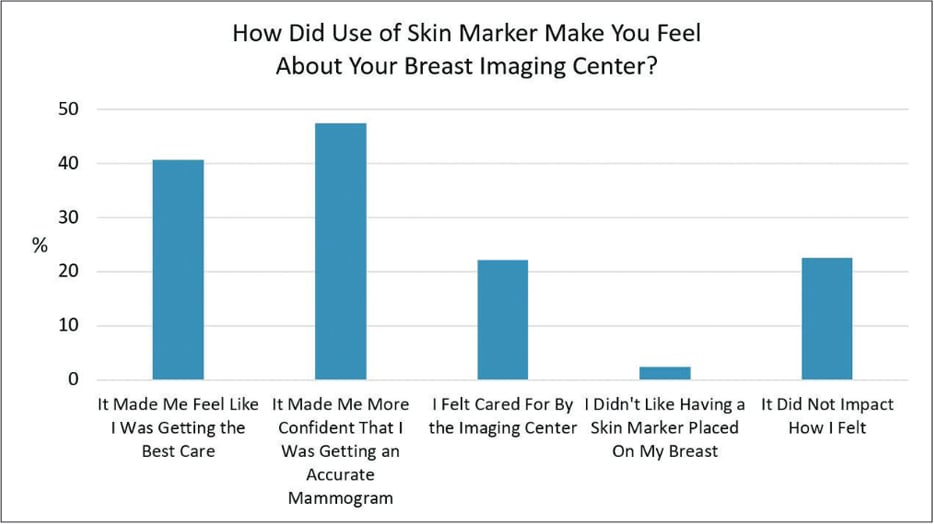 How Use of Mammography Skin Markers Improves Patient Perception of Care
